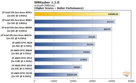 Intel 5th Gen Xeon Scalable Benchmarks Accelerated Workloads Memory Latency And Conclusion