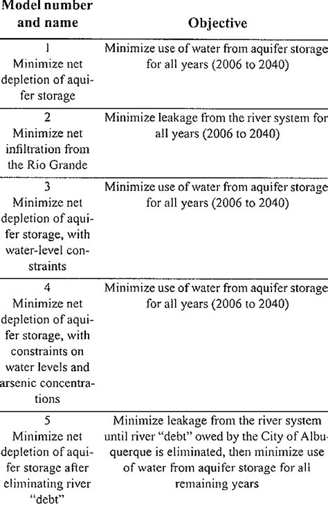 characteristics of each optimization model download table