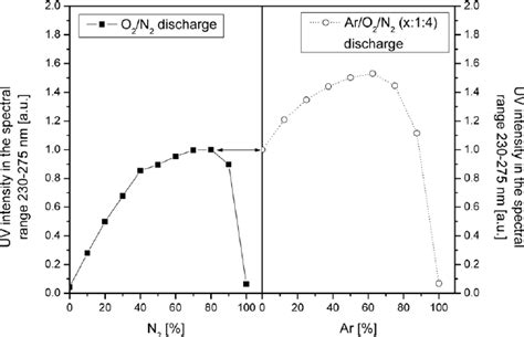 Integral Intensity Of UV Radiation In The Spectral Range Nm As Download Scientific