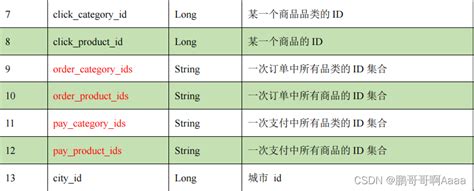 197spark（四）：spark 案例实操，mvc方式代码编程