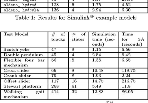 Table 2 From Towards Sensitivity Analysis Of Hybrid Systems Using