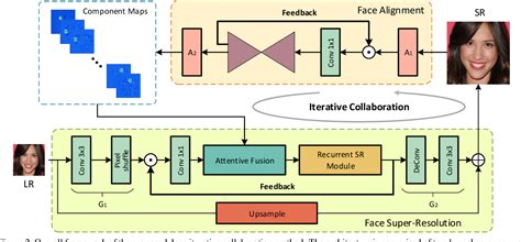 Figure 2 From Deep Face Super Resolution With Iterative Collaboration