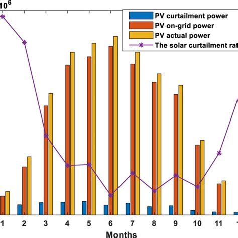 actual power and curtailment power of pv plant in a whole year