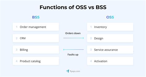 the future of oss bss architecture embracing cloud native and