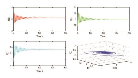 E ∗ Is Locally Asymptotically Stable When τ0265 Download Scientific