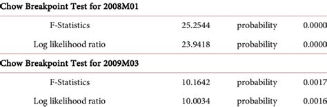 Chow Breakpoint Test Download Table