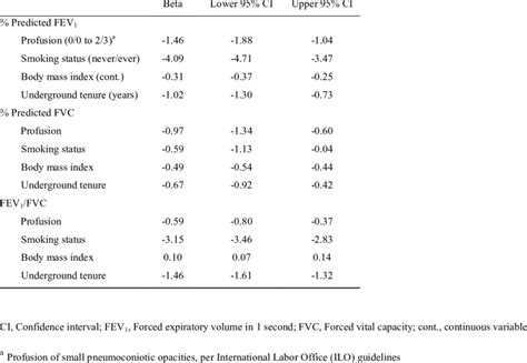 results of multiple linear regression analysis of associations between