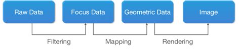 Scientific Visualization Pipeline With Its Three Main Steps Filtering Download Scientific