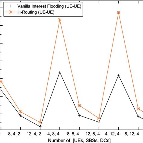 Throughput Observed For Test Case Two Download Scientific Diagram