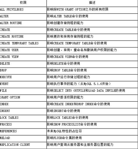 mysql进阶 二十八 grant revoke用法 grant和revoke语法 csdn博客
