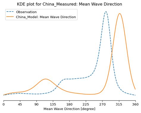 Comparing Directional Data Eg Wind Direction Modelskill