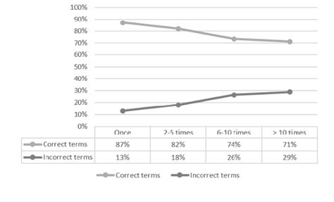 Correlation Between Term Error Rate And Frequency Of Term Occurrence Download Scientific Diagram