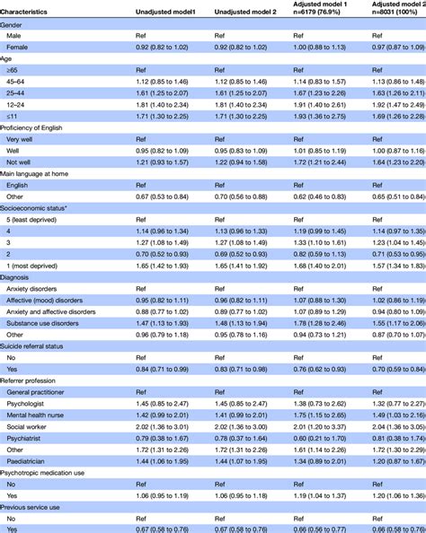 Generalized Estimating Equation Models To Predict First Treatment