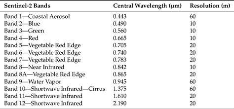 Table 1 From Multi Input Attention Network For Dehazing Of Remote Sensing Images Semantic Scholar