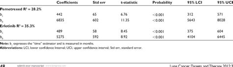 Estimated Regression Parameters For The Two Stage Regression Model Download Table