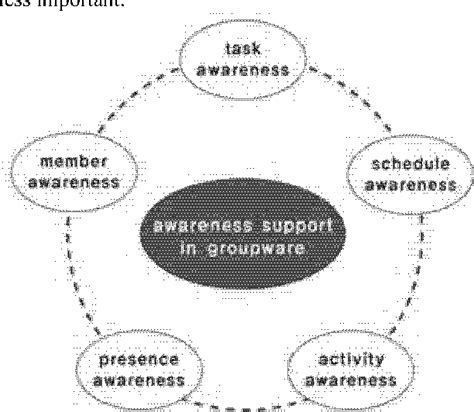 Figure 2 From Awareness And Privacy In Groupware Systems Semantic Scholar