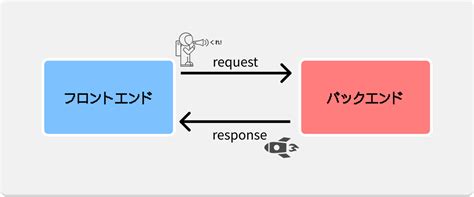 自主開発アイテム Api仕様書編 サイオステクノロジー プロフェッショナルサービスチーム エンジニアprサイト