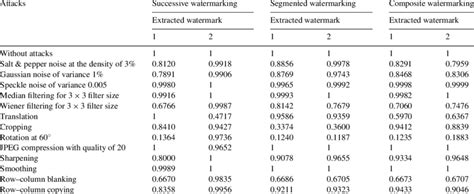 Nc Values On Multiple Watermarking Techniques Against Attacks Download Table