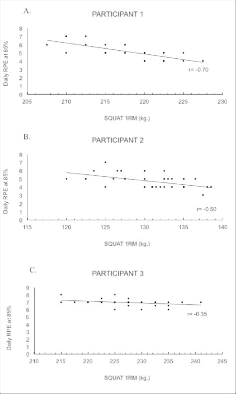 Relationship Between The Daily Rpe At 85 Of Pre Testing 1rm Squat And Download Scientific