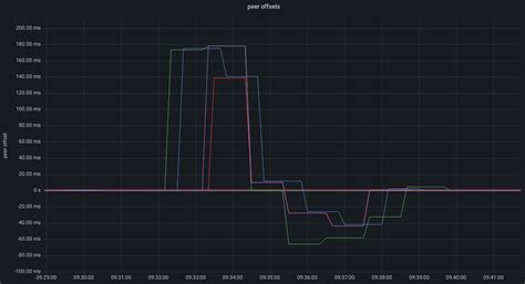 Rfc For Ntp Server On Physical Machine Pool Development Ntp Pool