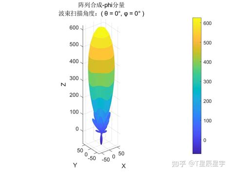 【matlab应用】：相控阵天线方向图合成及波束扫描算法实现 知乎
