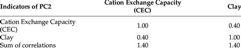 Coefficients And Sums Of Correlations Of The Minimum Set Of Biophysical