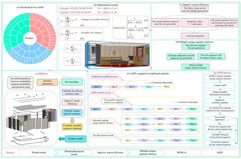 An Assembly Sequence Planning Method Based On Multiple Optimal