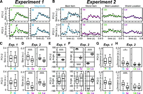 Quantitative Evaluations Of Eigenvector Properties In The Cofc And Hpc Download Scientific