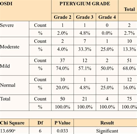 Association Of Pterygium Grade And Osdi Group Download Scientific Diagram