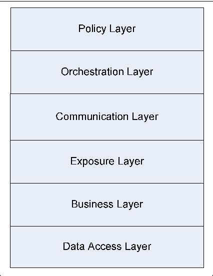 Figure 1 From On Evaluating The Architecture Of Erp Systems Semantic