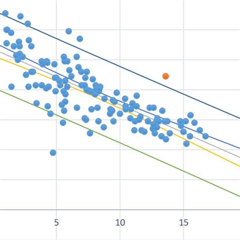 Regression Curve Showing How Fep Hb Levels Relates With Hemoglobin