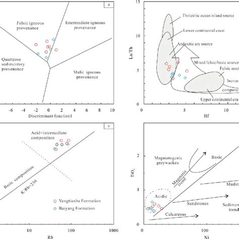 Sandstone Classification Of A Mcbride 1963 And B Folk 1974