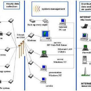Overview Of The Air Quality Monitoring Network Download Scientific