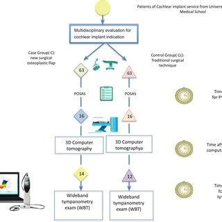 Flow Diagram Of The Clinical Trial Download Scientific Diagram
