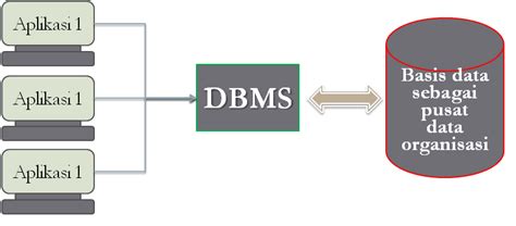 Materi Kuliah Sistem Informasi Geografis Konsep Desain Software Database