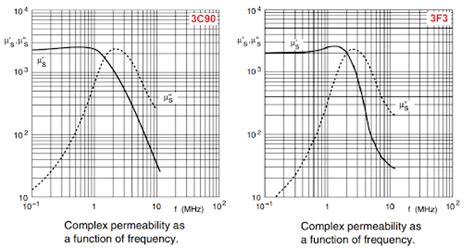 Ferrite Core Selection And Design Decisions Blog Altium Designer