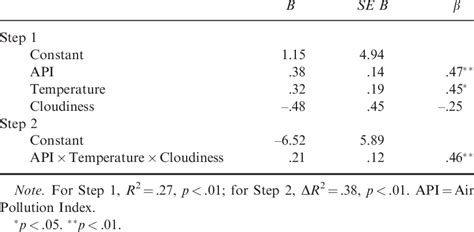 Hierarchical Regression Analyses Predicting Negativity Of The Four Us