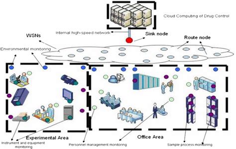Drug Control System Structure Of Iot Download Scientific Diagram