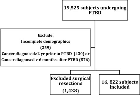 The Outcomes Of Biliary Drainage By Percutaneous Transhepatic