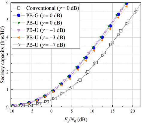 Secrecy Capacity Comparison Download Scientific Diagram
