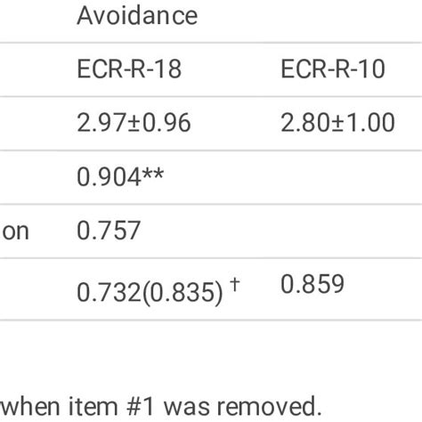 Mean And Standard Deviation Of Ecr R 18 And Ecr R 10 Download
