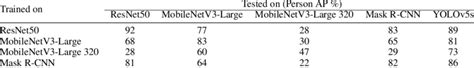 Relative Cross Model Accuracy Resnet50 Mobilenetv3 Large And Download Scientific Diagram