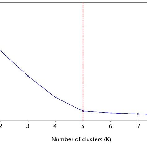 The Result Of The Elbow Method In This Study Three Different