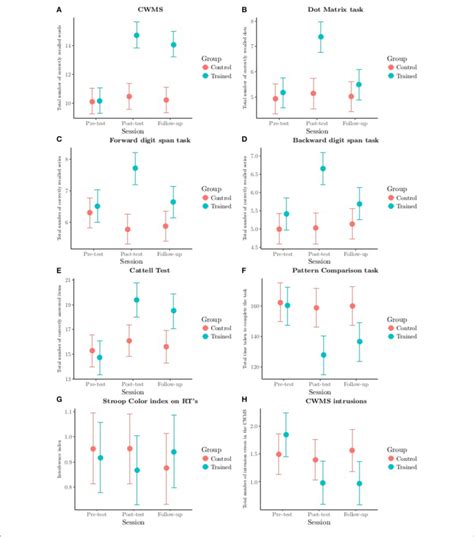 Group Trained Vs Control X Session Pre Test Vs Post Test Vs