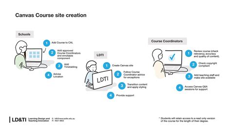 Canvas Course Creation Process Resources Ldti Teaching Resources Learning Design And