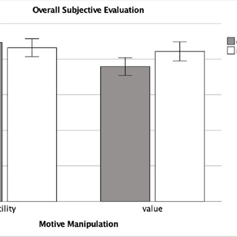 Subjective Evaluations Of The Negotiation With And Without The Download Scientific Diagram