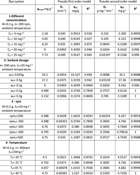 The Pseudo First Order Pseudo Second Order Adsorption Rate Constants Download Table