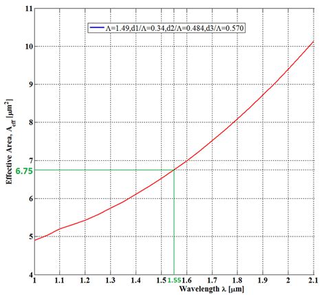Shows Wavelength Dependence Of Confinement Loss Download Scientific