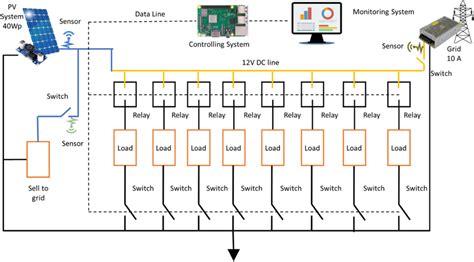 Block Diagram Of An Experimental Microgrid Setup With A Smart Energy