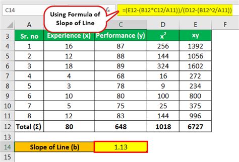 Least Squares Regression What Is It Formula Assumption